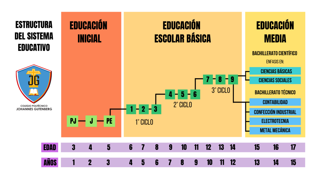 Estructura del Sistema Educativo - Colegio Politécnico Johannes Gutenberg